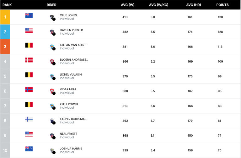 2024 UCI Cycling Esports World Championship Semi-final race report ...