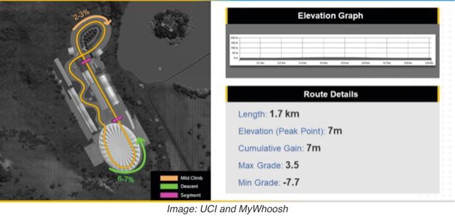 2024 UCI Cycling Esports World Championship Routes MyWhoosh - The ...